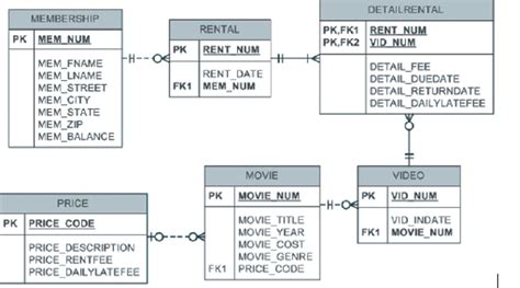 Solved Write The Sql Code To Create The Table Structures For
