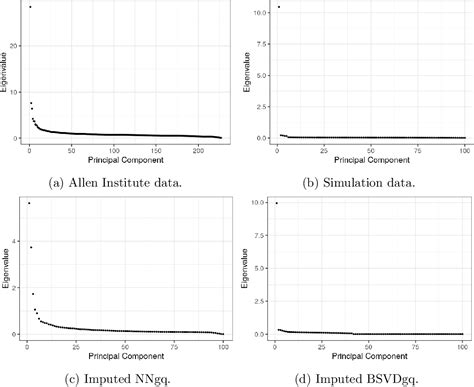 figure 4 from low rank covariance completion for graph quilting with