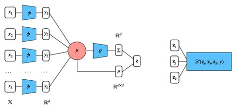Distributional Ordinal Embeddings For Sets Each Element Of The Input