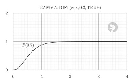 Excel Gamma Dist Function Exceljet