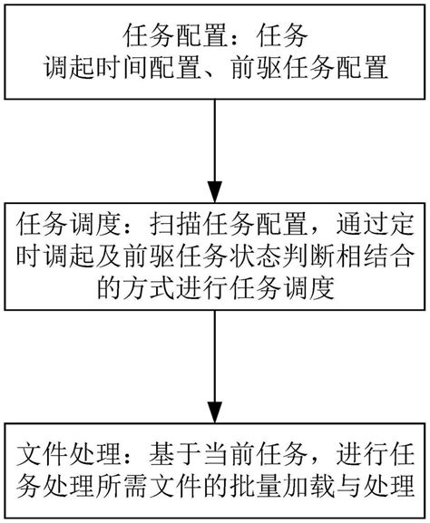 Batch File Scheduling Processing Method And System Eureka Patsnap