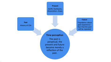 Time Perception As Affected By CSA Download Scientific Diagram