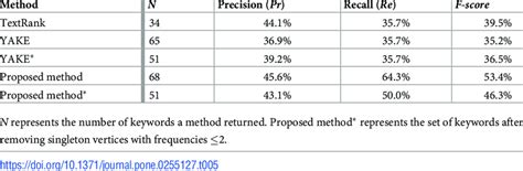 Performance Comparison Of The Proposed Method With Textrank And Yake