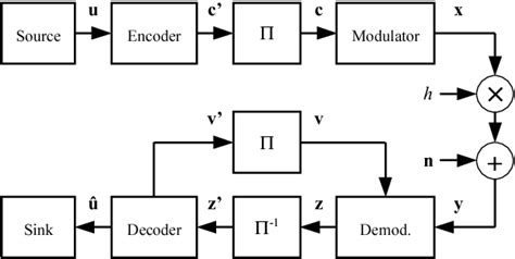 Figure 3 From Simple Iterative Decoding For Bit Interleaved Coded