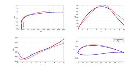 The Result Of Shape Evolution Based On The Ag24 Airfoil By Mark Drela