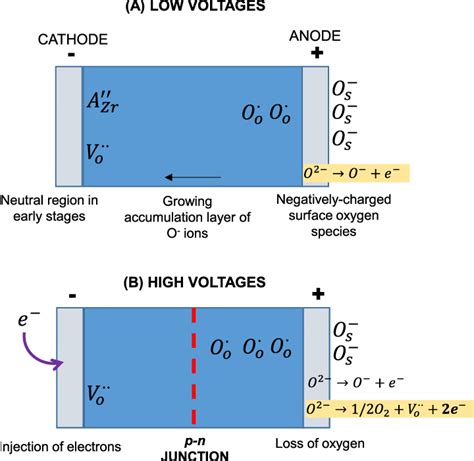 Resistance As A Function Of Dc Bias Voltage At 800 °c Measured In