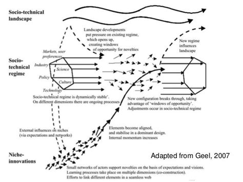 Transition Management And The Multi Level Perspective