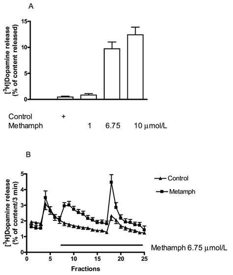 A ± Methamphetamine Methamph Increased Both Non Vesicular And Download Scientific Diagram