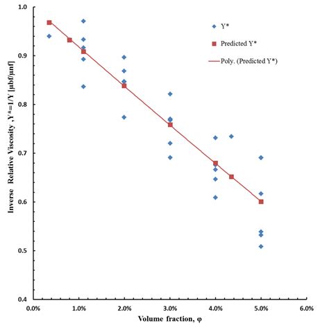10 Regressed Viscosity Model Plot For Al 2 O 3 Water Nanofluid Download Scientific Diagram