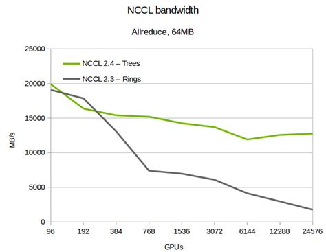 nccl源码解读3 1：double binary tree双二叉树构建算法，相比ring环算法的优势 csdn博客