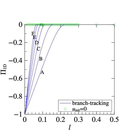Plots Of Total Free Energy Π 1d V S Length Scale Parameter L On A