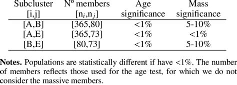 Anderson Darling Test For The Age And Mass Dis Tributions For Each