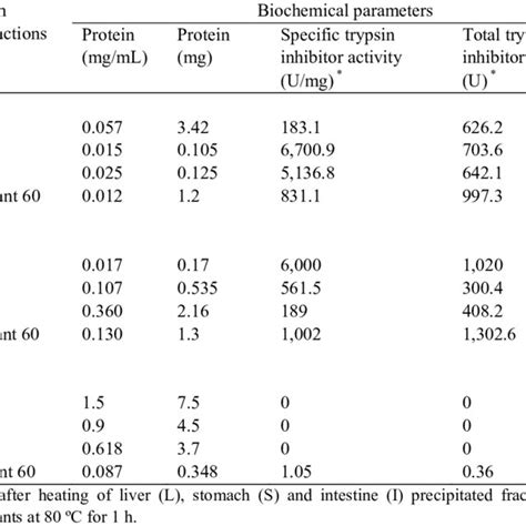 Tilapia Fraction Characterization From Liver Stomach And Intestine Download Table