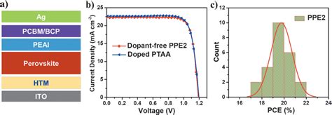 A Device Structure Containing Surface Passivation Layer Of Peai B