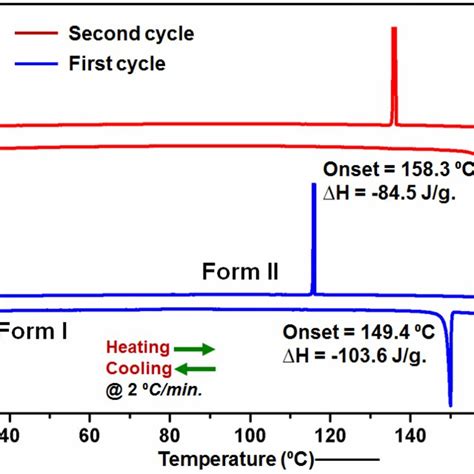 The Molecular Electrostatic Potential Mesp Plot Of The Gas Phase