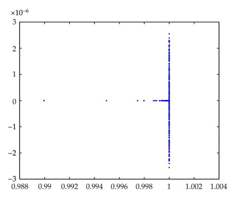 The Eigenvalue Distribution Of The Preconditioned Matrix ℳkηε 1𝒜