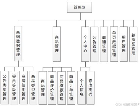 计算机java项目｜基于springboot的校园网上店铺的设计与实现 Csdn博客