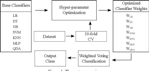 figure 1 from weighted voting based ensemble classification with hyper