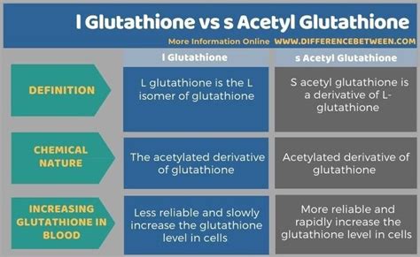 L Glutathione Vs S Acetyl Glutathione Tabular Form Neosporin