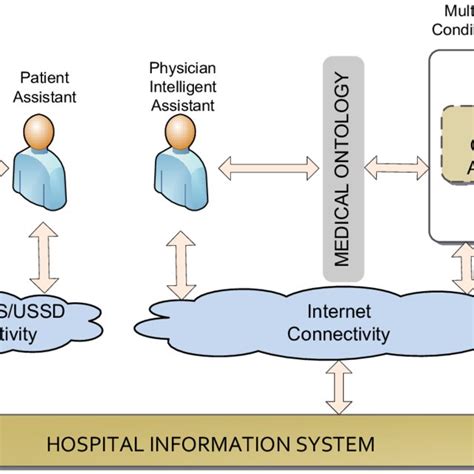 A Scalable Multi Agent Architecture In Environments With Limited Download Scientific Diagram