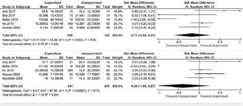 Forest Plot Comparing Short Term Upper Plot And Long Term Lower Download Scientific Diagram