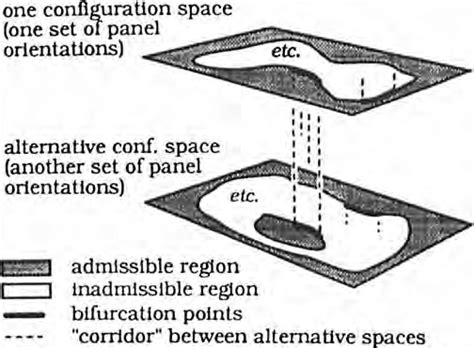 Structure Of Alternative Configuration Spaces Download Scientific Diagram