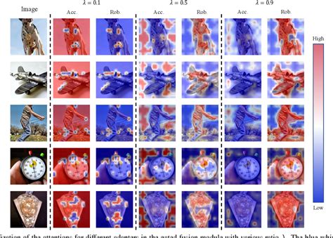Figure 1 From Trade Off Between Robustness And Accuracy Of Vision Transformers Semantic Scholar
