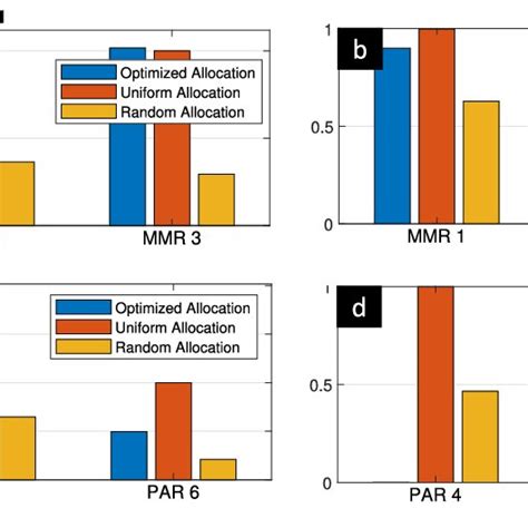 Power Allocation In Mimo Radars For A Target 1 And B Target 2