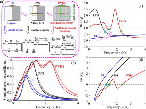 A The Equivalent Circuit Of Ps Pps And Pvhs B Sound Absorption Download Scientific
