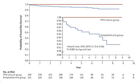 Patent Foramen Ovale Closure Or Anticoagulation Vs Antiplatelets After