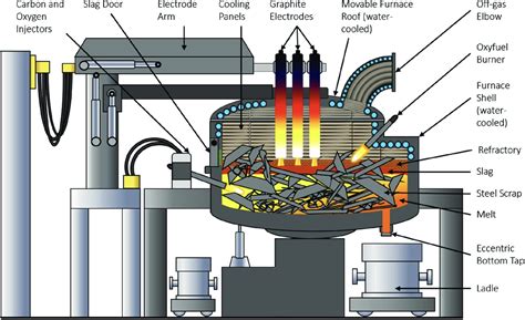 Elektrikli Ark Ocağı Turkotherm