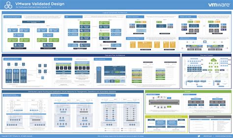 Vmware Validated Design For Sddc 4 0 Architecture Reference Poster Vmware Cloud Foundation