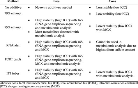 Microbiome Sample Collection Methods Download Scientific Diagram