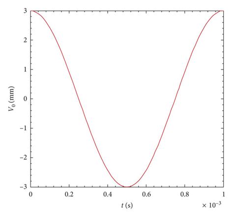 A Cycle Of Cosine Load A And The Finite Element Of The Model B