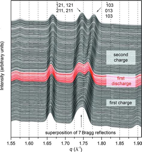 Iucr Advances In In Situ Powder Diffraction Of Battery Materials A