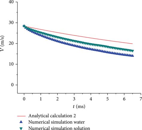 Comparison Between Analytical Calculation And Numerical Simulation For Download Scientific