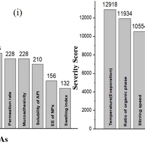 Interdependence Rating And Estimation Of The Qtpp And Cqas And Download Scientific Diagram