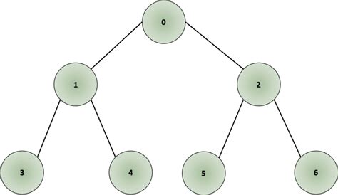 The 2 Most Valuable Graph Traversal Algorithms