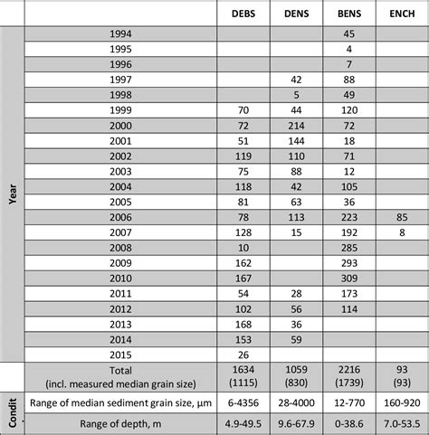 Table 1 From Interregional Comparison Of Benthic Ecosystem Functioning