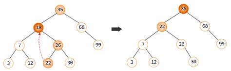 이진 탐색 트리 binary search tree