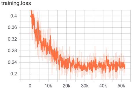 Overfitting Validation Loss Stuck Issue NVIDIA Tacotron GitHub