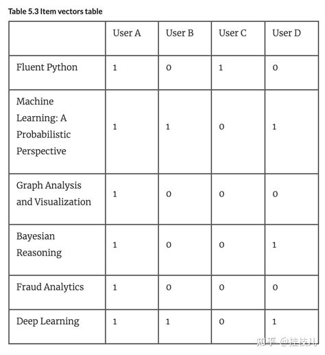 基于图算法的协同过滤（collaborative Filtering） 笔记 知乎