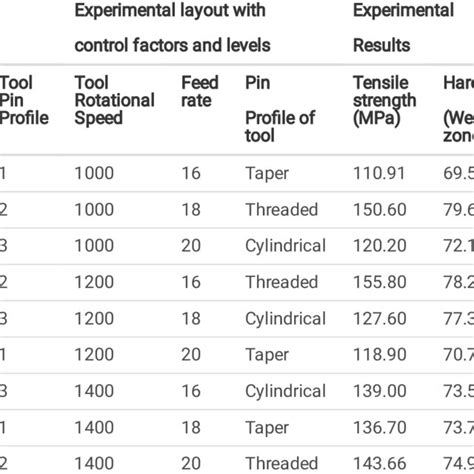 result of experiments and corresponding signal to noise ratios