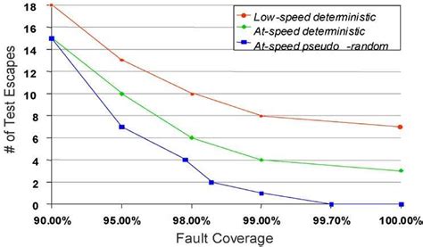 BIST Versus ATPG Separating Myths From Reality EE Times