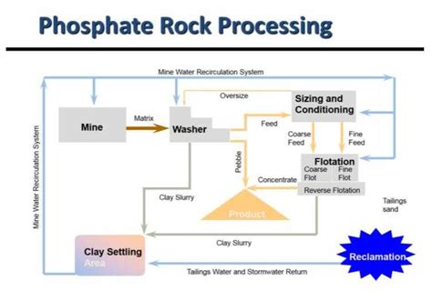 Phosphate Rock Mining Jxsc Mining