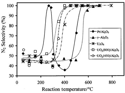 Effect Of Temperature On Catalyst Selectivity Towards N 2 Download Scientific Diagram