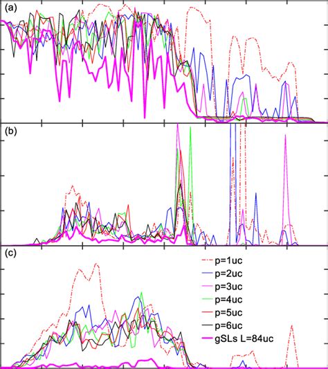Participation Ratio Pr A Weighted Pr B And Transmission C Of