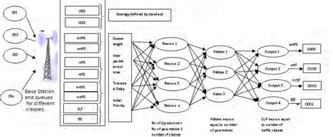 Neural Network Approach For Scheduling Of Ieee 80216 The Number Of Download Scientific Diagram