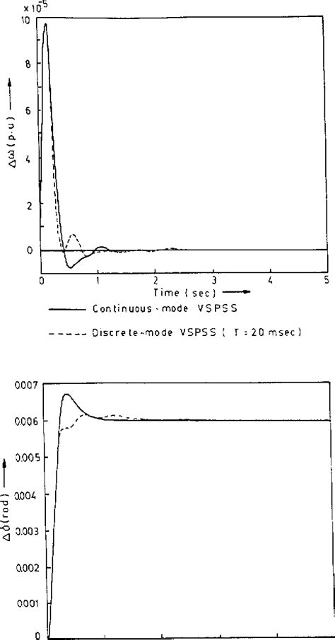 Figure 2 From Design Of Discrete Mode Variable Structure Power System
