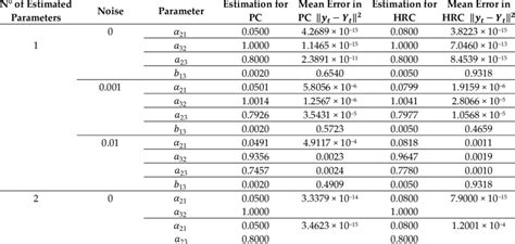 results of parameters estimation with pso considering one two and